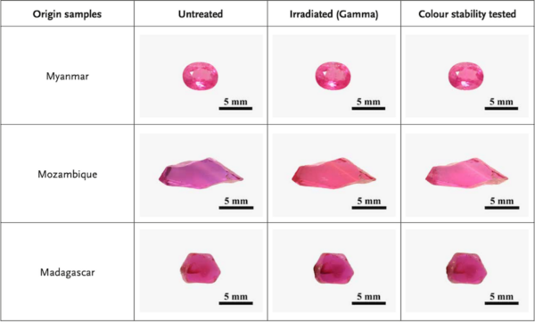 Influence of Irradiation on Colour Modification and Colour Stability of ...