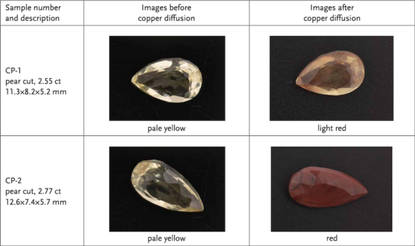 Mechanism and Application of High-Temperature Copper Diffusion in ...